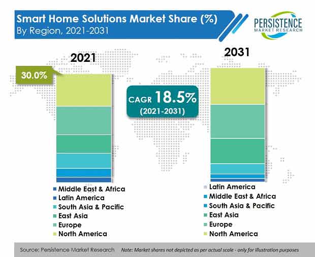 Market Study on Smart Home Solutions: Proliferation of Smart City ...