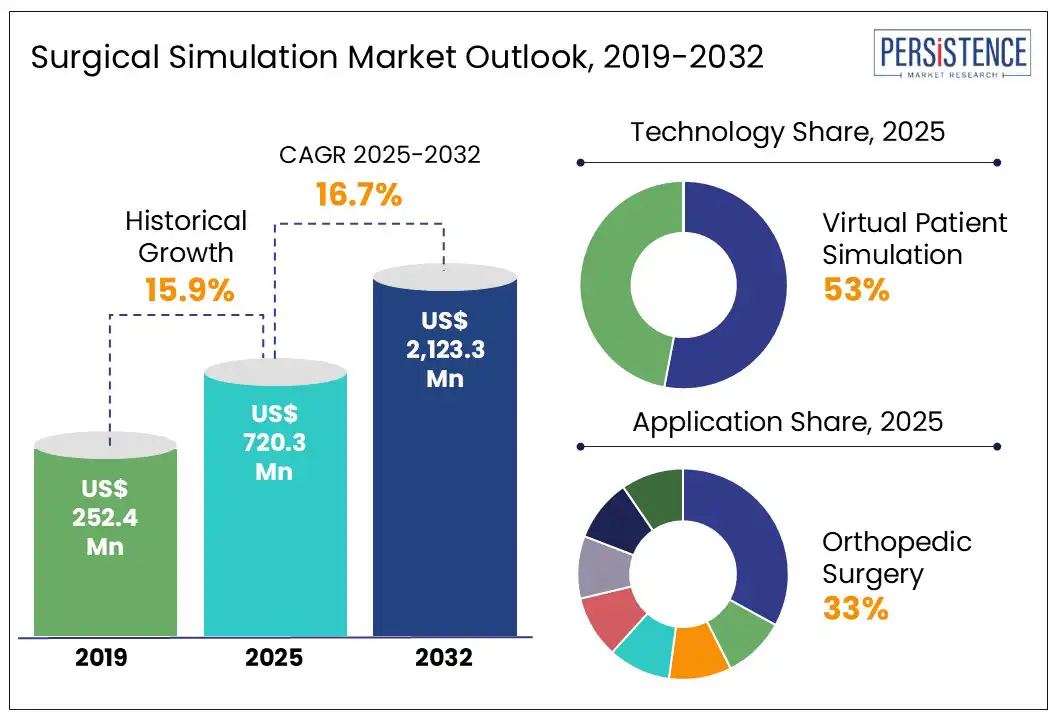 Surgical Simulation Market Size & Forecast Report, 2032