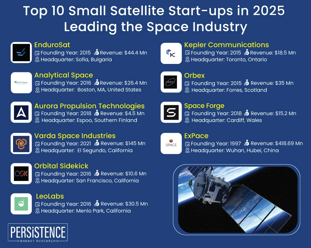 Top 10 Small Satellite Start-ups to Watch in 2025