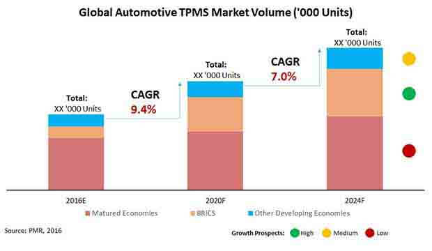 Automotive Tire Pressure Monitoring System (TPMS) Market: Global Demand ...