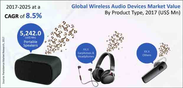 Wireless Audio Device Market: Global Industry Analysis and Forecast ...