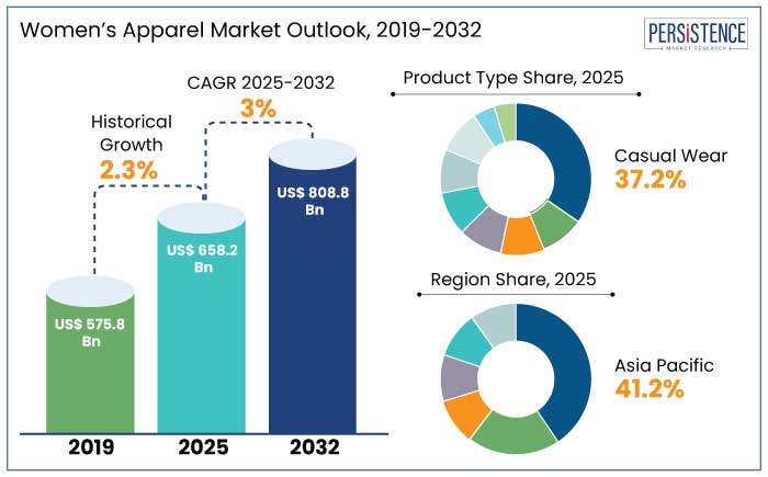 Women Apparel Market Size, Trends & Leading Players, 2032